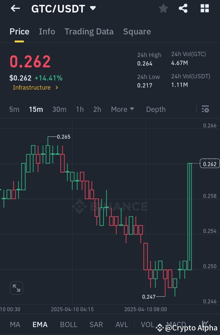 $GTC Faces Rejection at $0.265 — Short Trade in Play GTC/U | Crypto Alpha on Binance Square