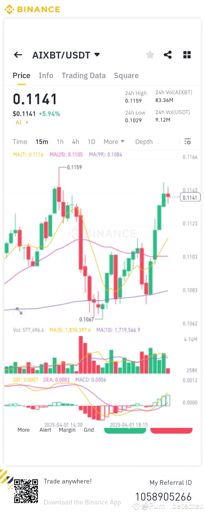 $AIXBT the bulls back in control . | Pump detector on Binance Square