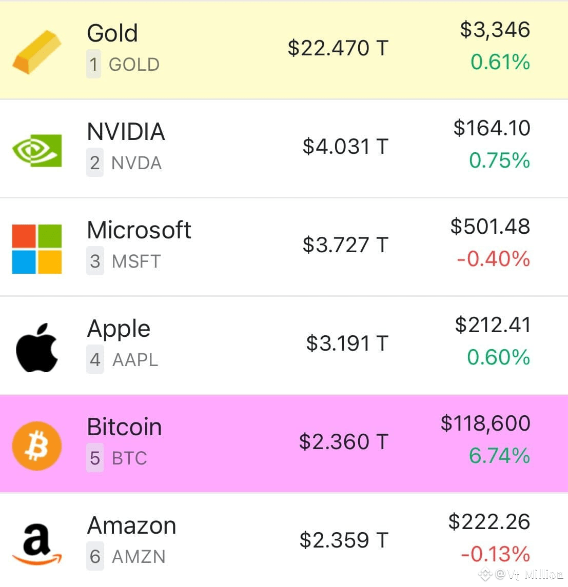 $BTC Bitcoin ranks among the top 5 largest assets in the wor | Vy ...
