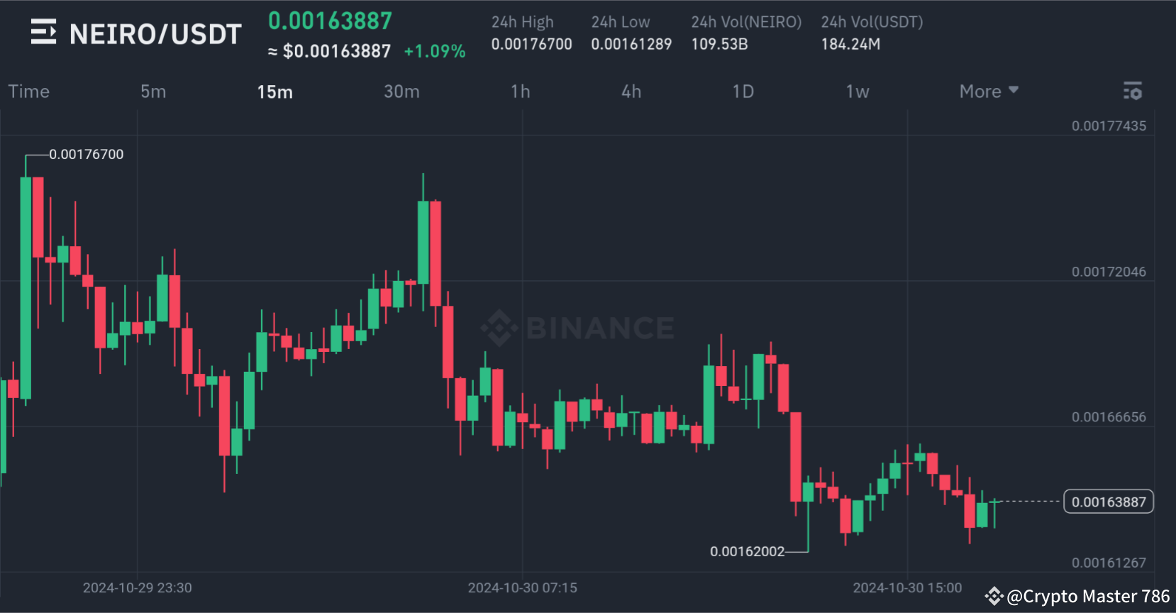 $NEIRO $NEIRO NEIRO/USDT Technical Analysis: | Crypto Master 786 on Binance Square
