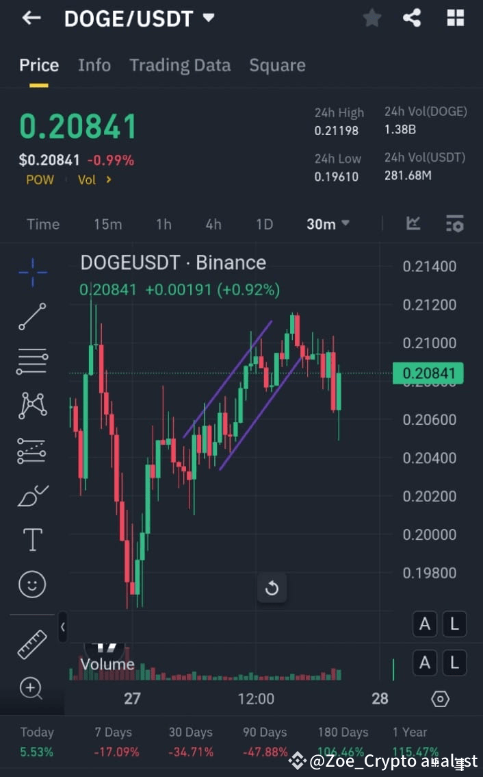 $DOGE /USDT TECHNICAL ANALYSIS: BULLISH REVERSAL IN MOTION! | Zoe_Crypto analyst on Binance Square