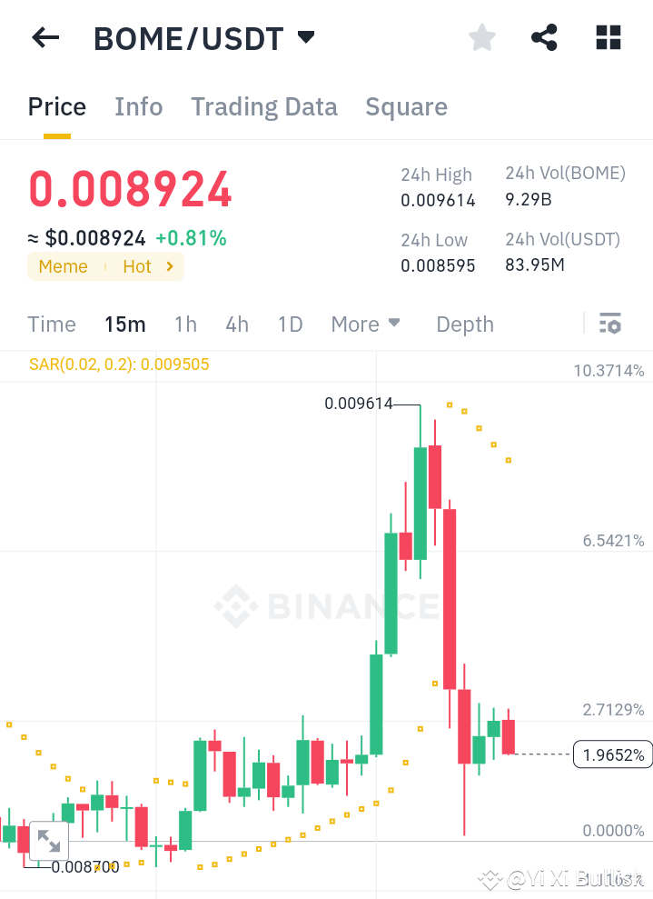 $BOME /USDT Technical Analysis on Binance 🚀 Current Price | Yi Xi Bullish on Binance Square