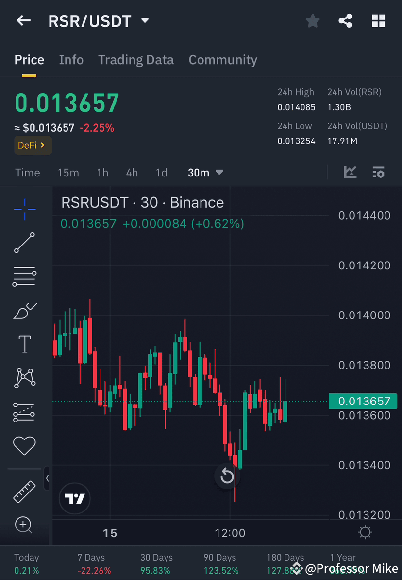 $RSR /USDT Trading Signal - Market Outlook & Key Levels!🔥💯 | Professor Mike on Binance Square
