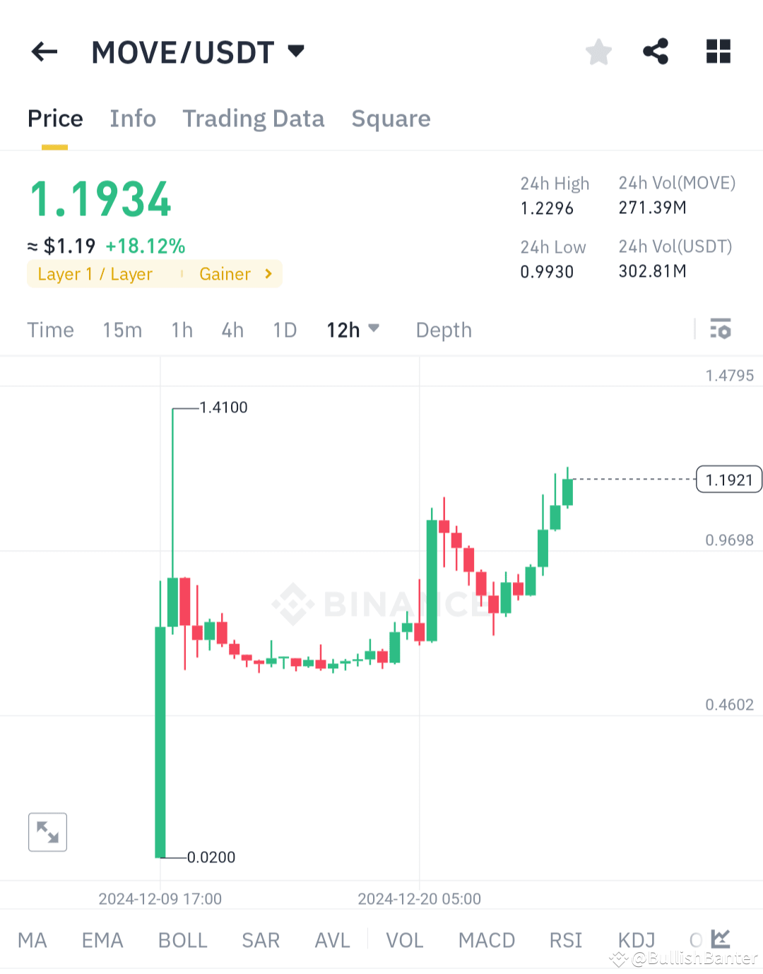 $MOVE /USDT: Bullish Breakout with Massive Upside Potential. | BullishBanter on Binance Square