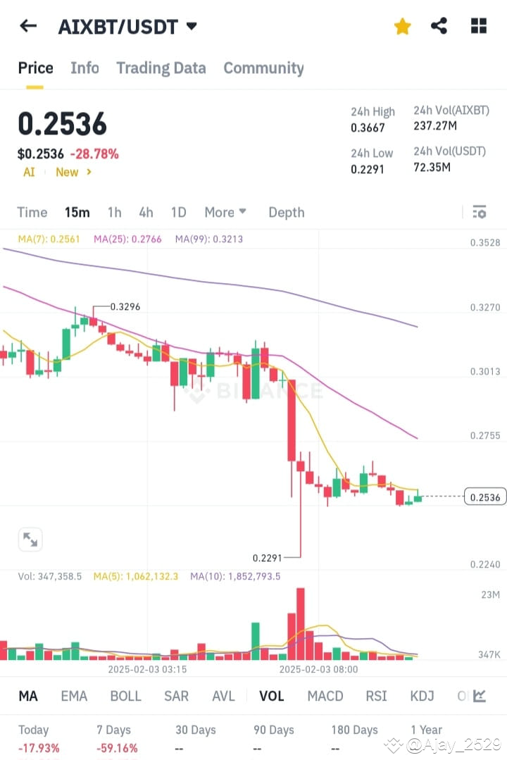 $AIXBT Buy it. It's time to Buy $AIXBT coin hurry up 🚀 🤑 | Ajay_2529 on ...