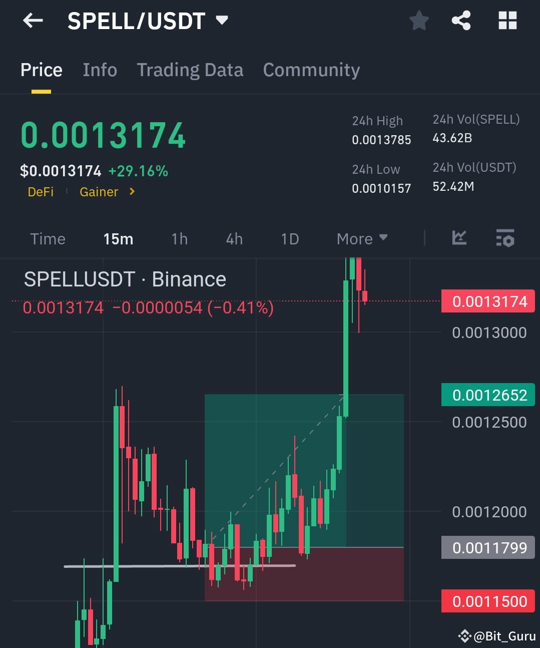 🎯 Target Achieved! $SPELL 🚀 Accurate Signals Only! Ou | Bit_Guru on ...