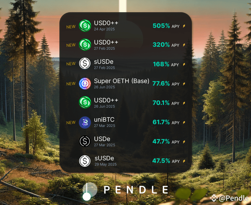 Pool APY Highlights In a world where $BTC is >$100k, s̵i̵ | Pendle on ...