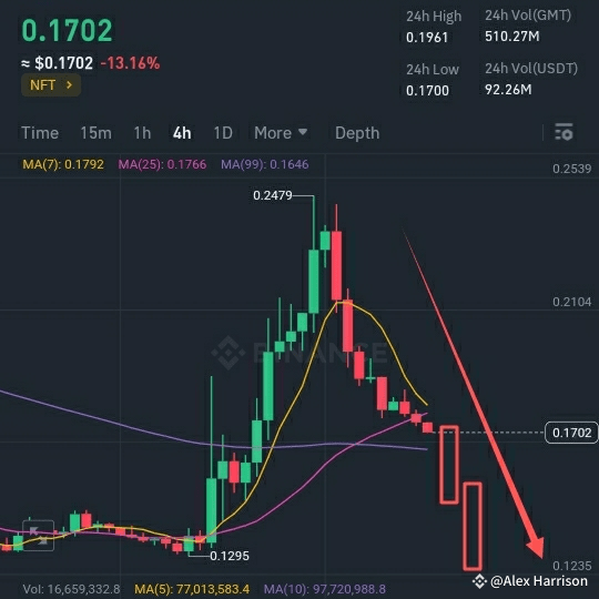 $GMT 👑GMT /USDT Technical analysis👑Down fall big dump. Mo | Alex Harrison on Binance Square