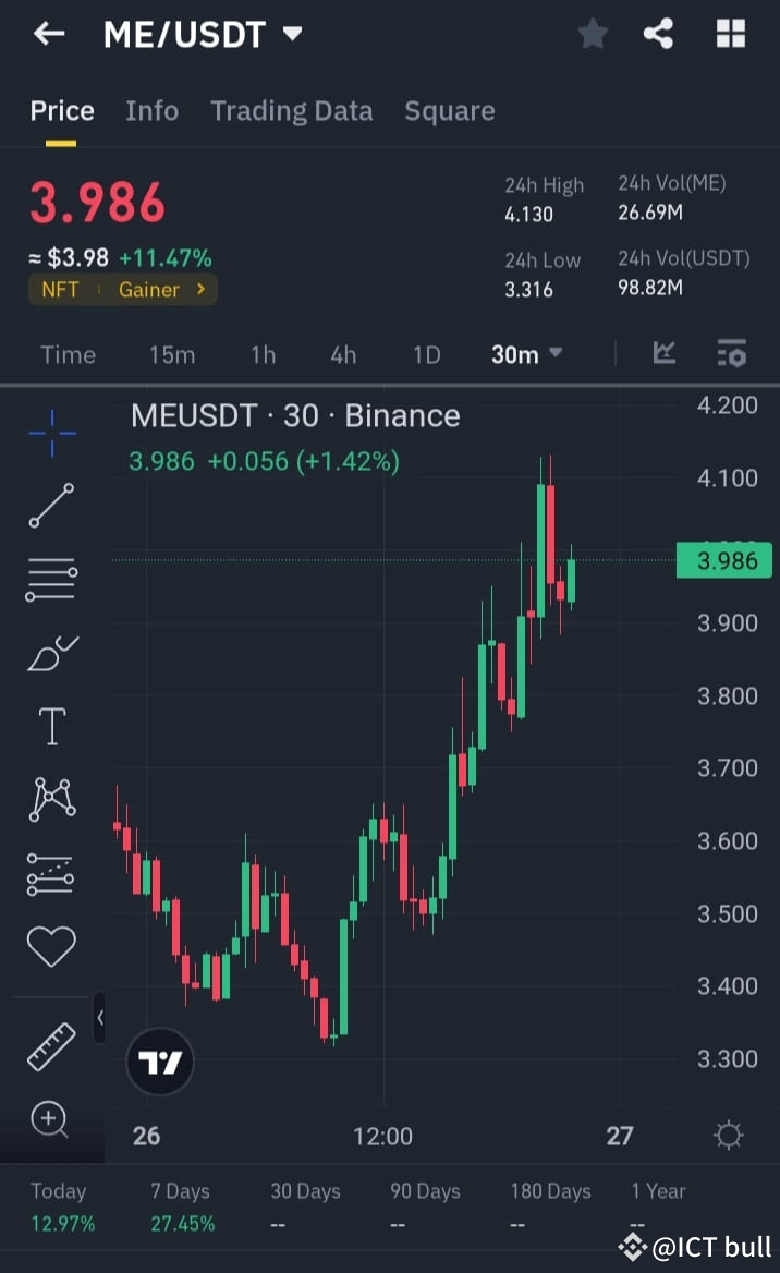 $ME /USDT: Strong Uptrend Continuation Setup 1. Entry Point | ICT bull on Binance Square