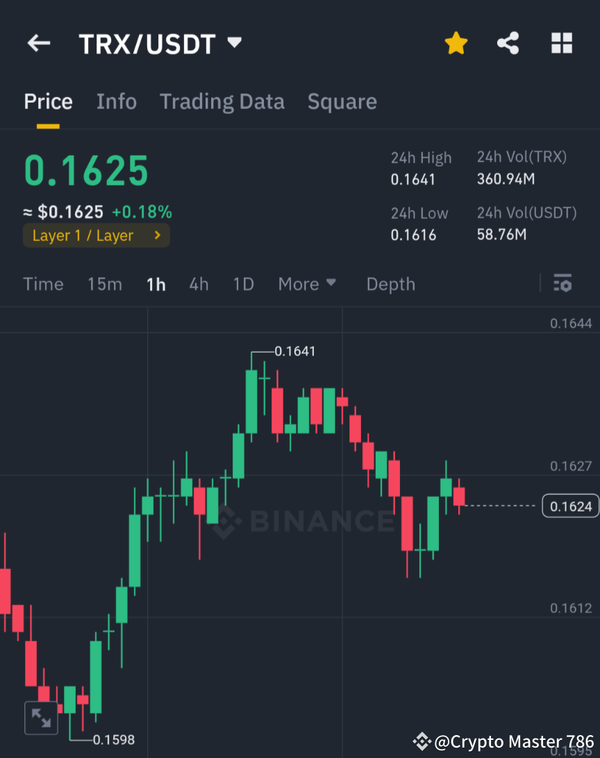 $TRX $TRX TRX/USDT: A Layer 1 Token with P | Crypto Master 786 on Binance Square