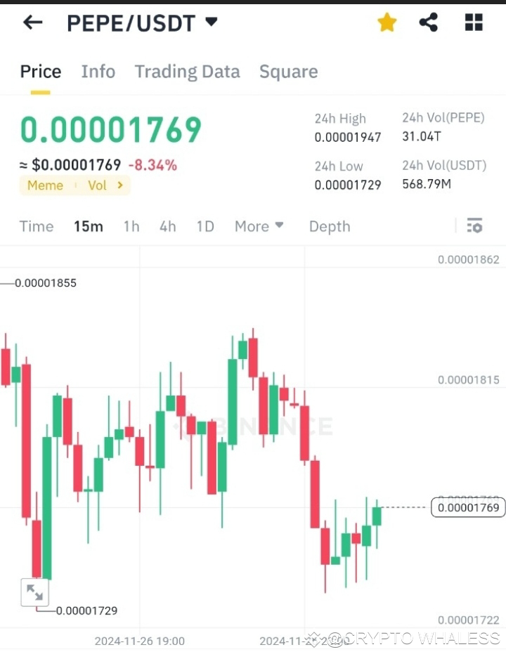 🚨 $PEPE Price Update on Binance 🚨 🔹 Current Price: 0.000 | CRYPTO WHALESS on Binance Square