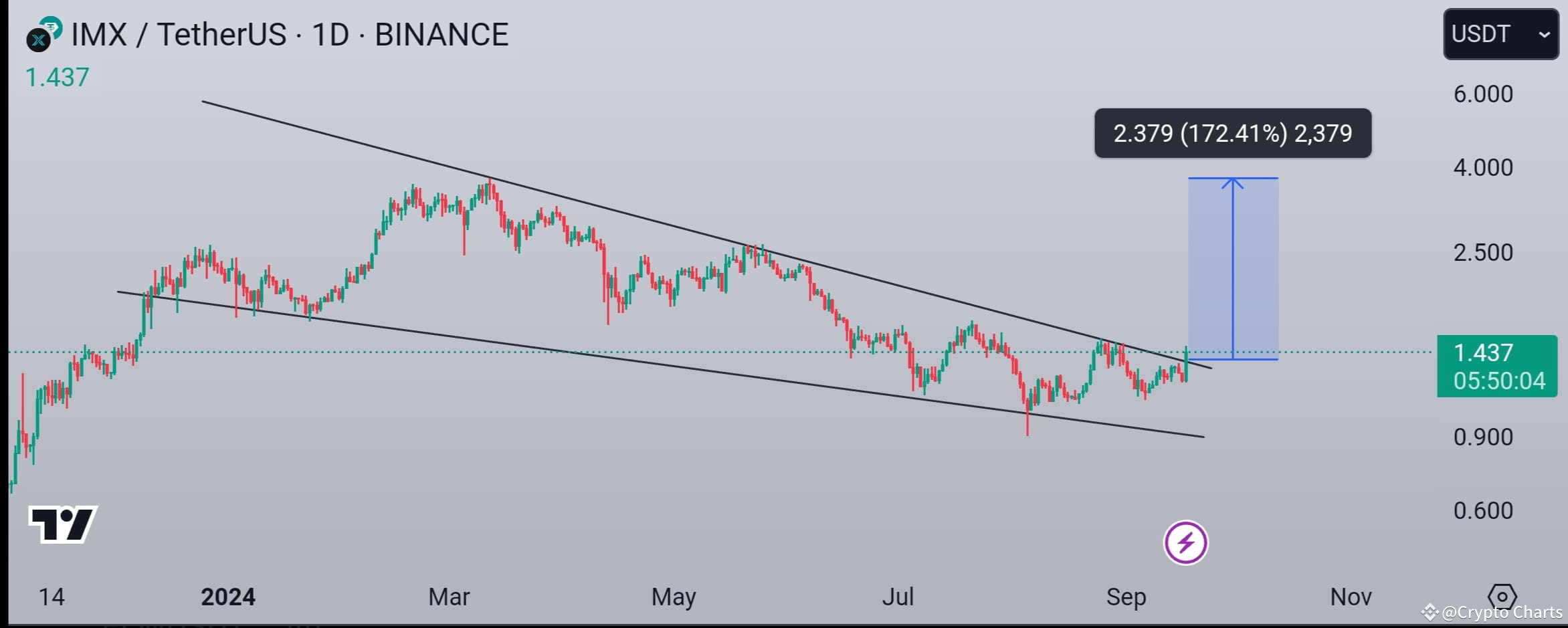 #IMX Finally Building Up For Clear Breakout Expecting Con | Crypto ...