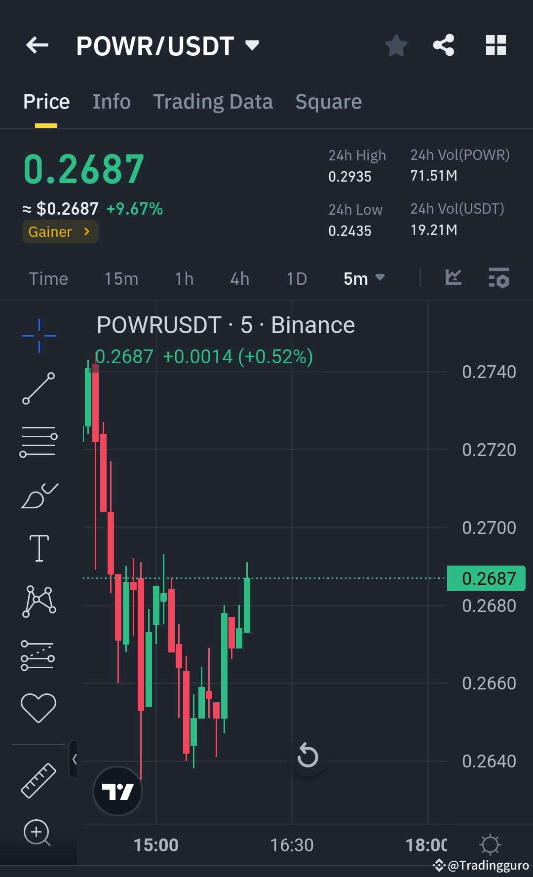 $POWR /USDT Bull Run Confirmed: Uptrend in Progress 🚀 PO | Tradingguro on Binance Square