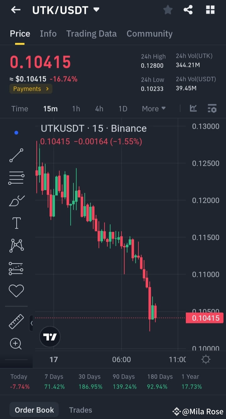$UTK /USDT – Technical Analysis & Trade Plan 📉 Current D | Mila Rose on Binance Square