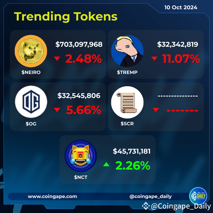 📈Explore the hottest #tokens in the #cryptoMarket Today🔥 | Coingape ...