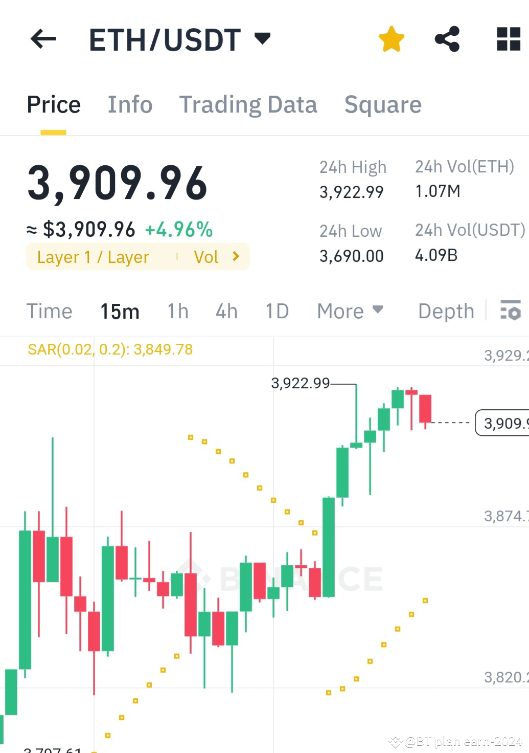 $ETH will hit4000$ tonight. you should invest long term this | BT plan earn-2024 on Binance Square