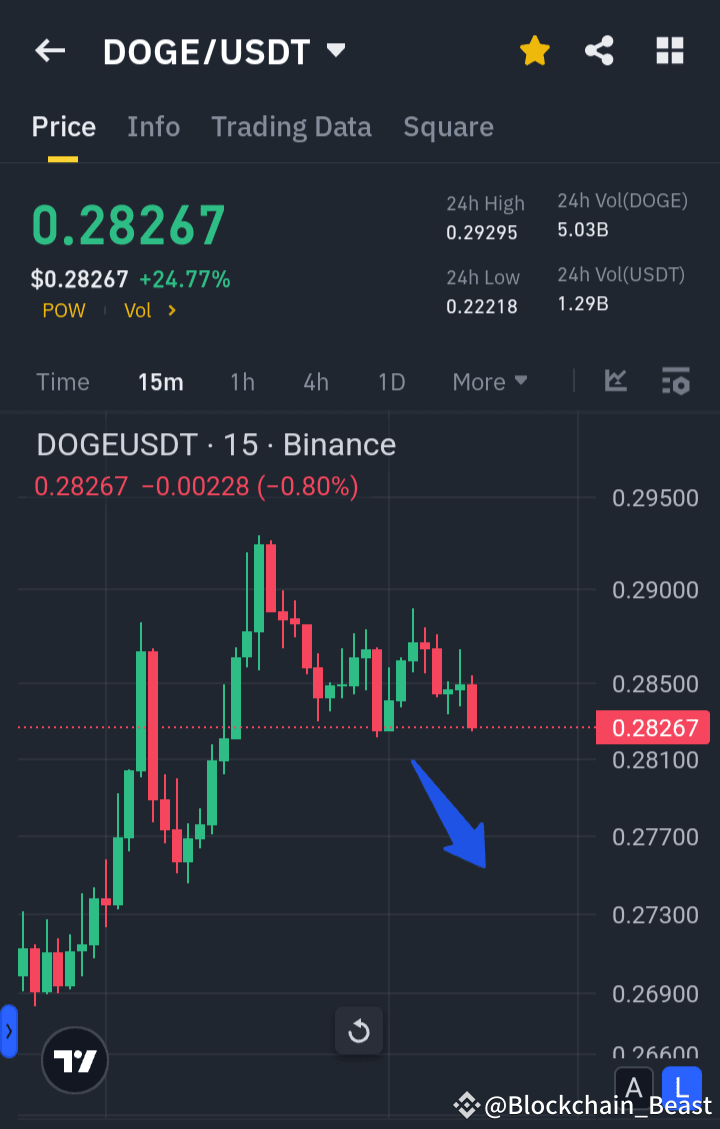 $DOGE /USDT Short Trade Signal!🔥💯 ⚠️ Hurry Up! Take Profit | Blockchain_Beast on Binance Square
