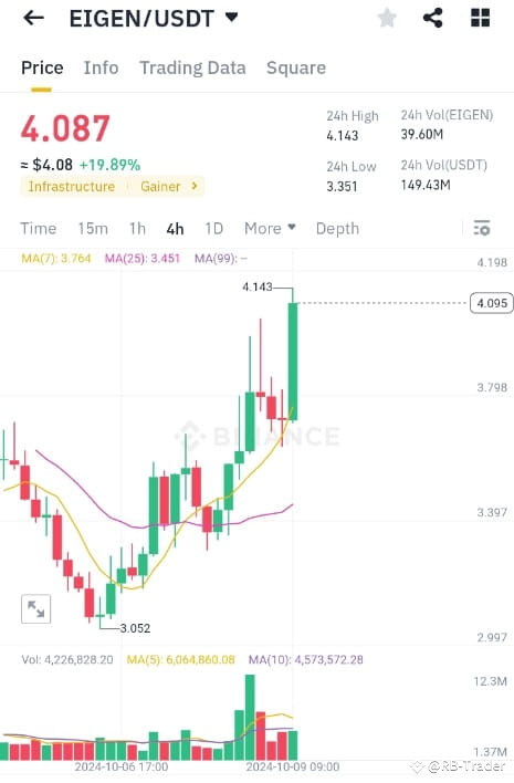 $EIGEN /USDT Technical Analysis 🎯EIGEN has shown impressi | RB Trader Official on Binance Square