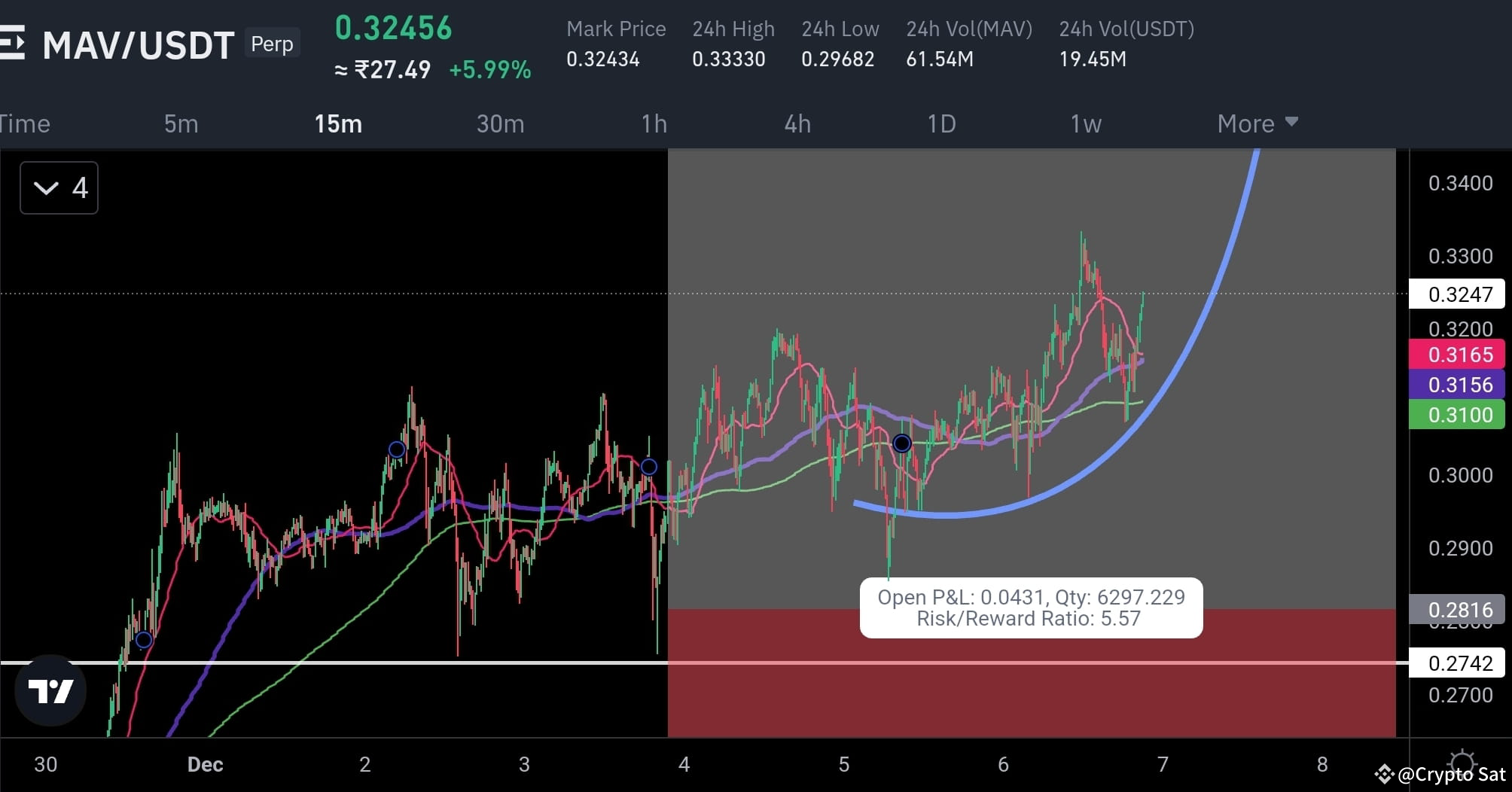 $MAV achieved Target 3 ️ stoploss at entry 🤝 | Crypto Sat on Binance Square