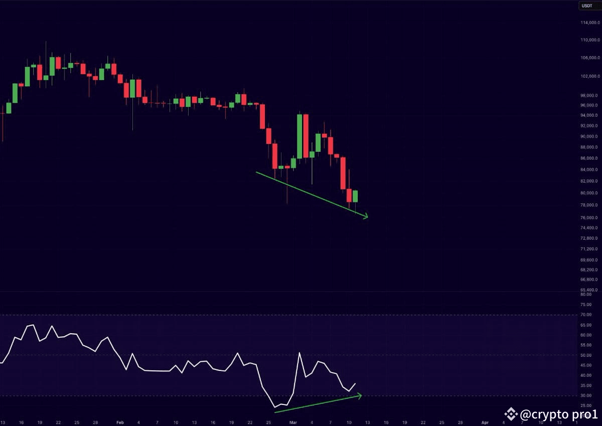 BITCOIN BULLISH DIVERGENCE!🚀🔥$BTC | crypto pro1 on Binance Square