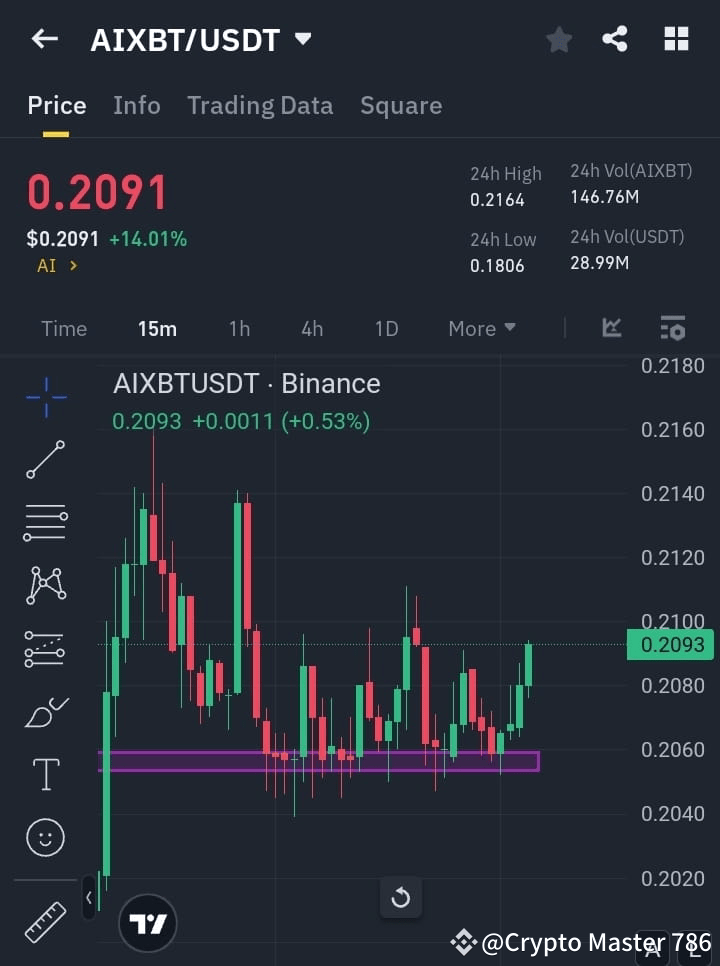 📈 $AIXBT /USDT Bullish Momentum Continues! 🔥💯 Current Pr | Crypto Master 786 on Binance Square