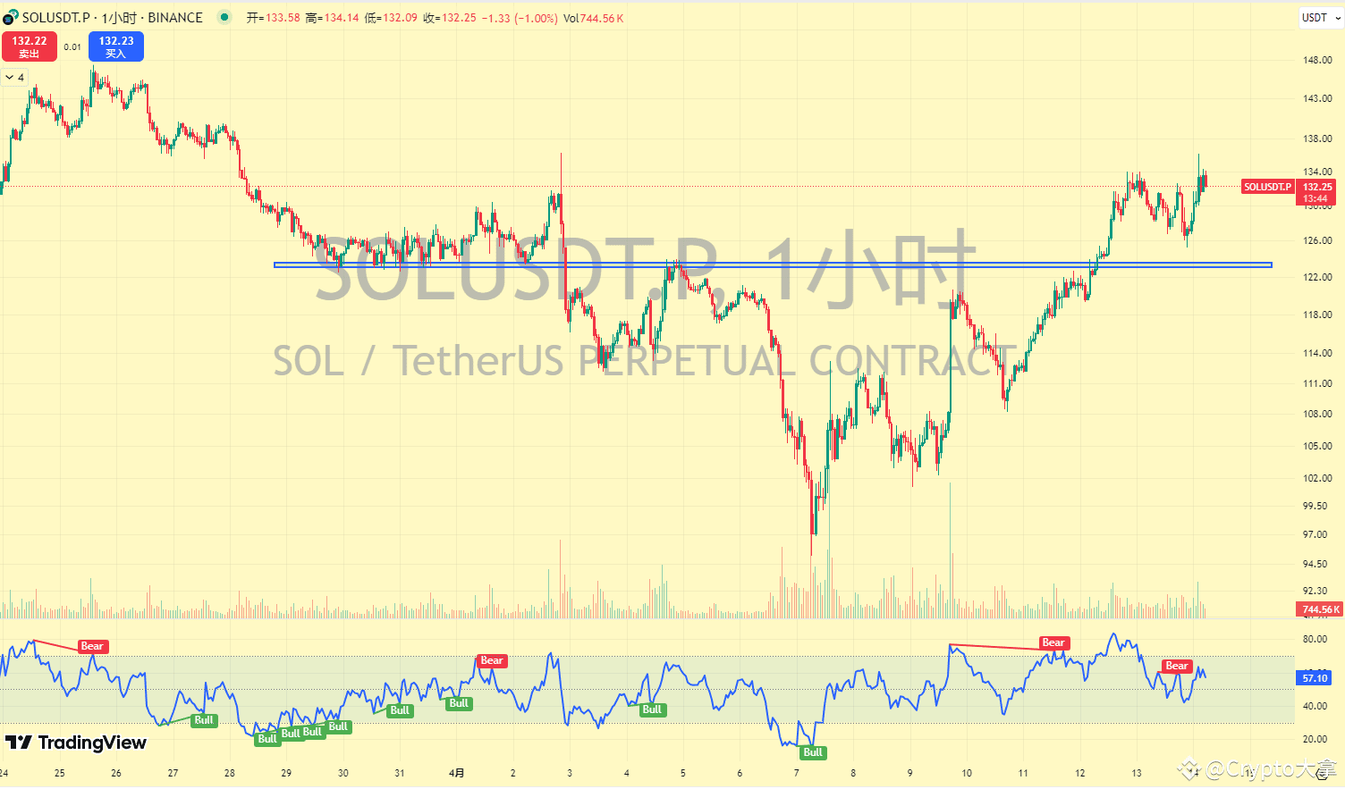 #SOL SOL Hourly Level Chart There were reminders for SO | Crypto大拿 on ...