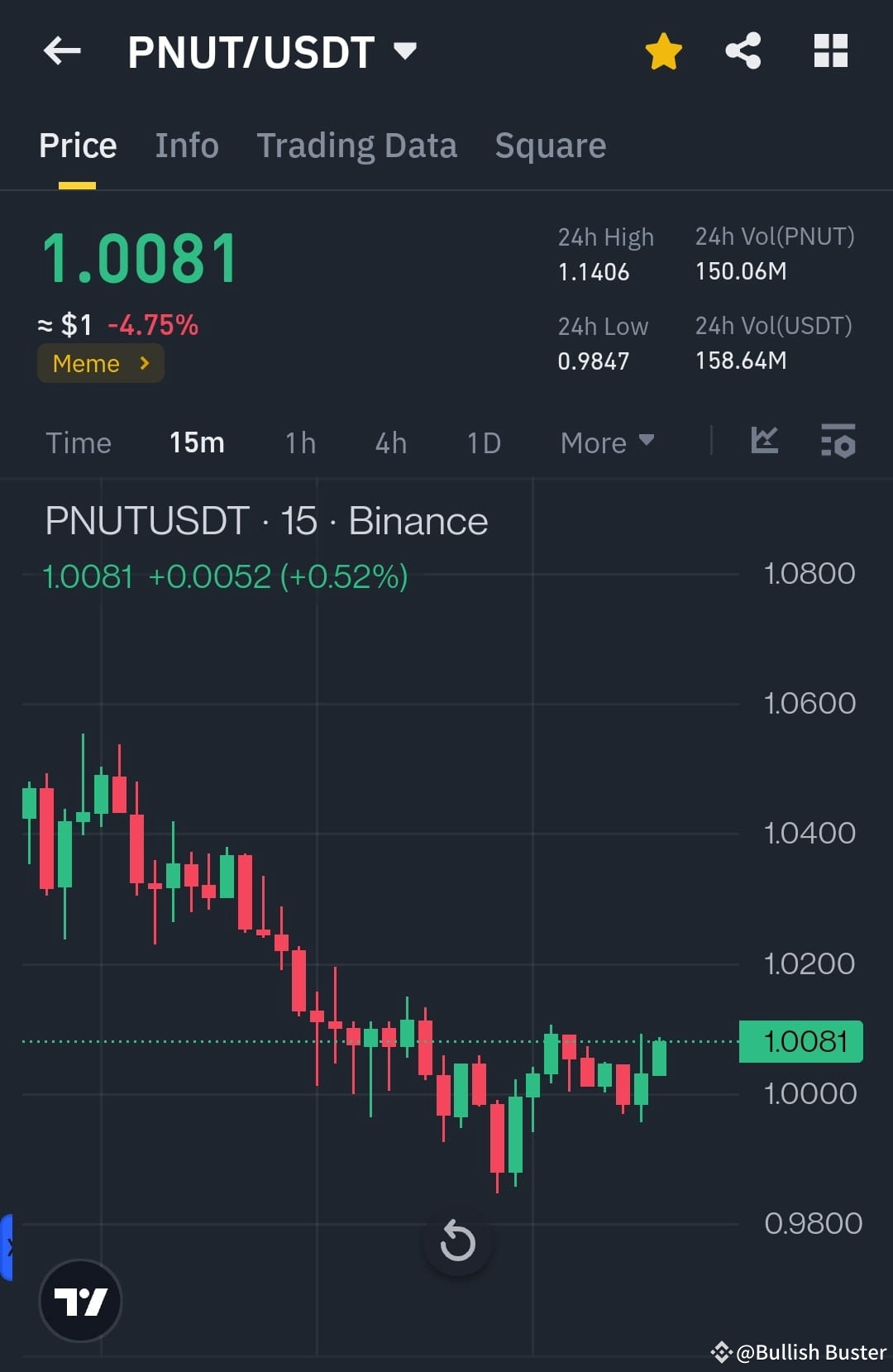 $PNUT $PNUT PNUT/USDT Price Update: $1 | Bullish Buster on Binance Square