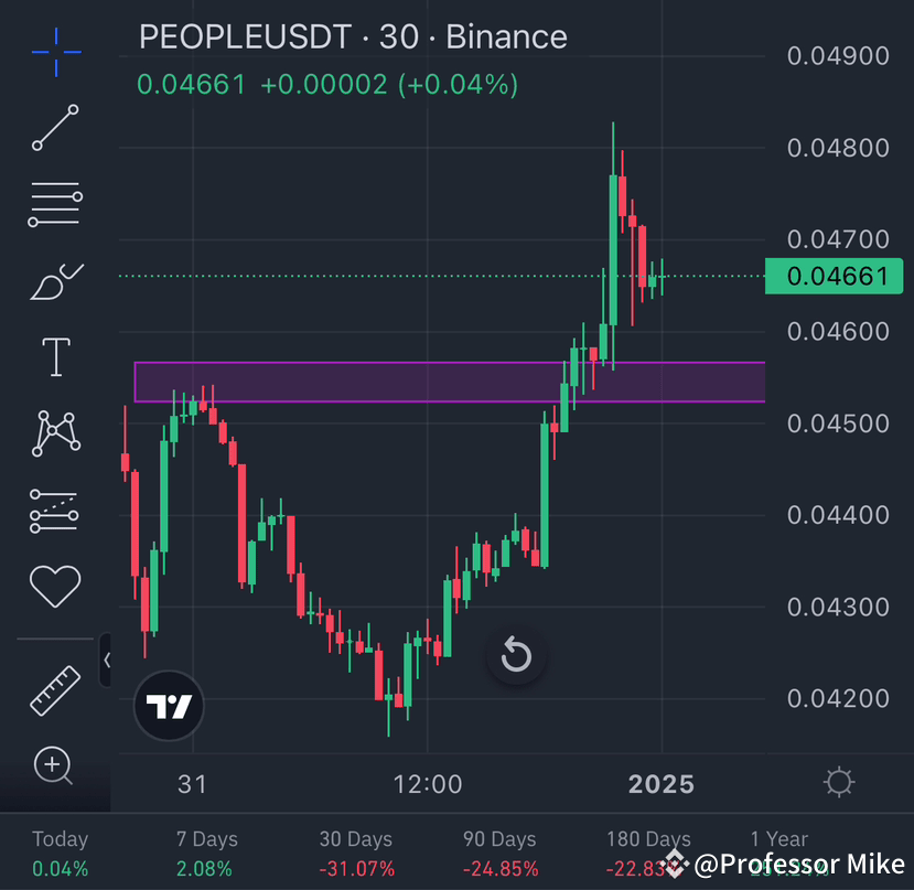 $PEOPLE /USDT Ready for Action: Breakout Potential Alert! | Professor Mike on Binance Square