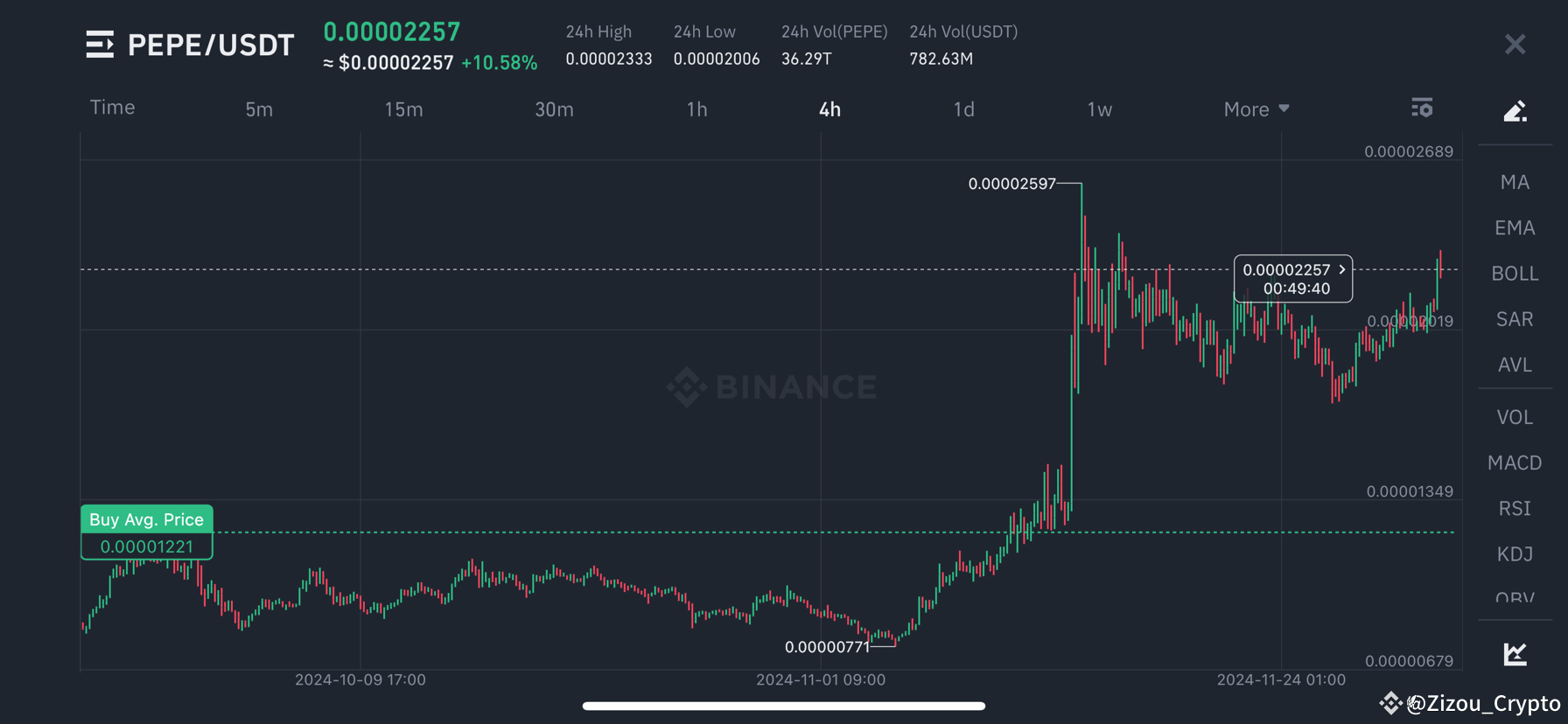 $PEPE 📈 Trend Overview On the 4-hour chart, PEPE/USDT sh | Zizou_Crypto ...