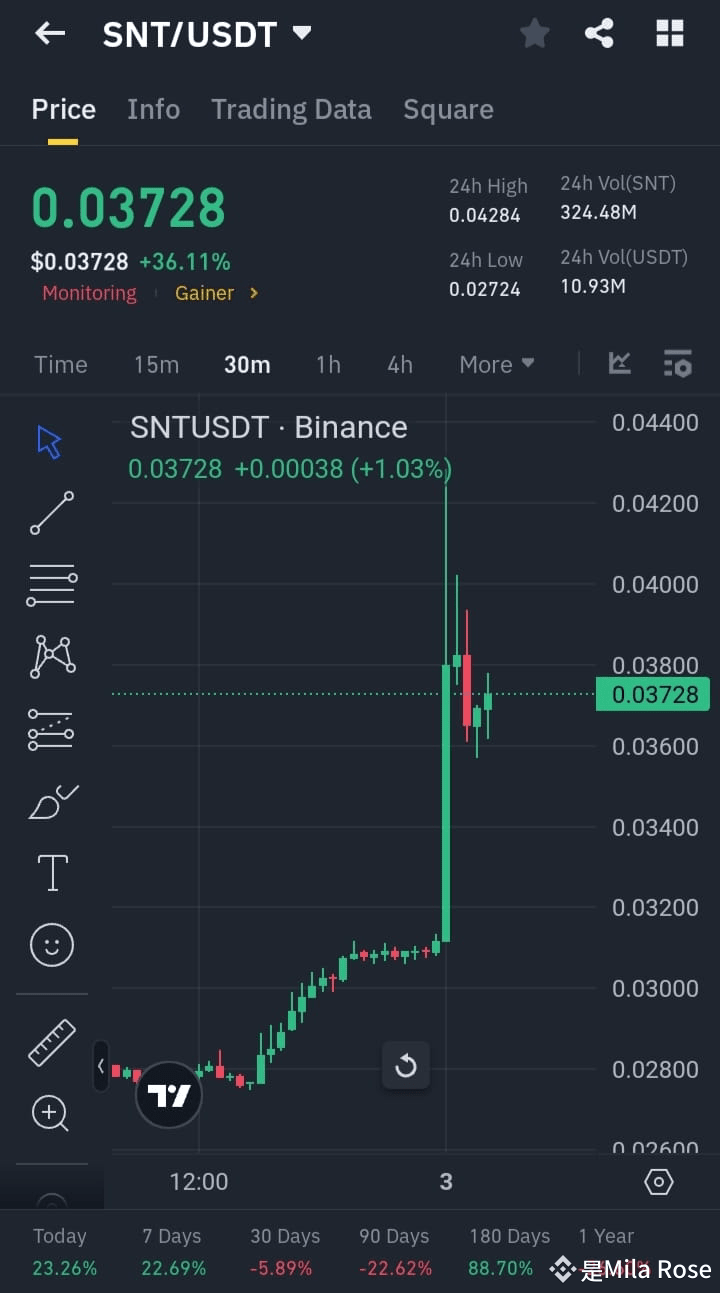 $SNT /USDT Strong Bullish Momentum Surges 🚀💯 Ready For N | Mila Rose on Binance Square