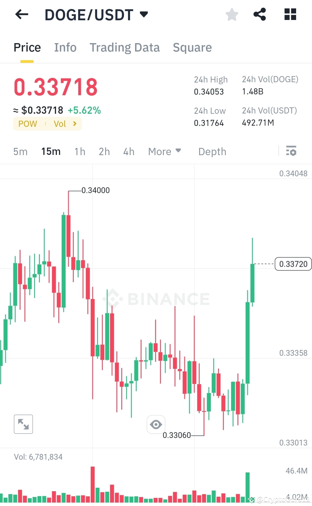 $DOGE /USDT – Breakout in Progress Entry Zone: $0.3350 - $0 | CryptoGuru12 on Binance Square