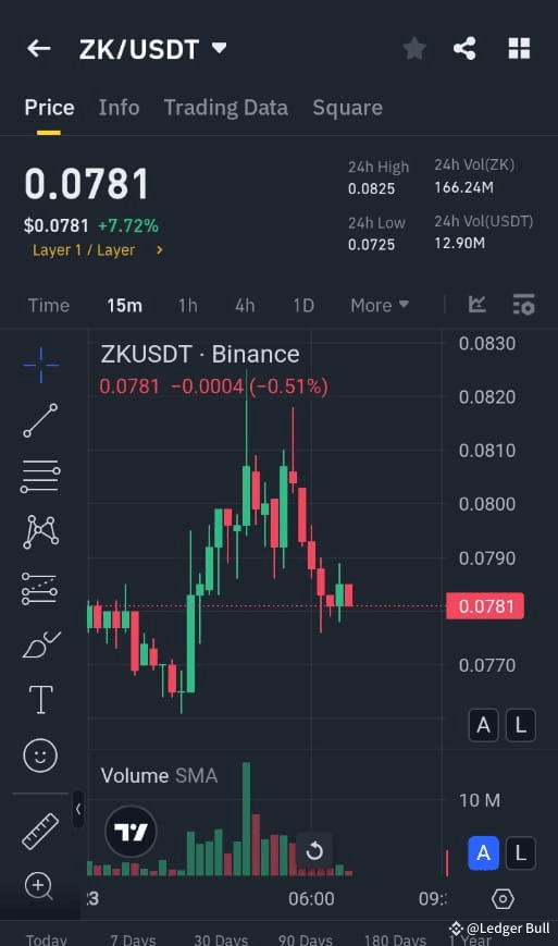 I'm watching $ZK with quick trade potential. Targets: TG1 $ | Ledger Bull on Binance Square