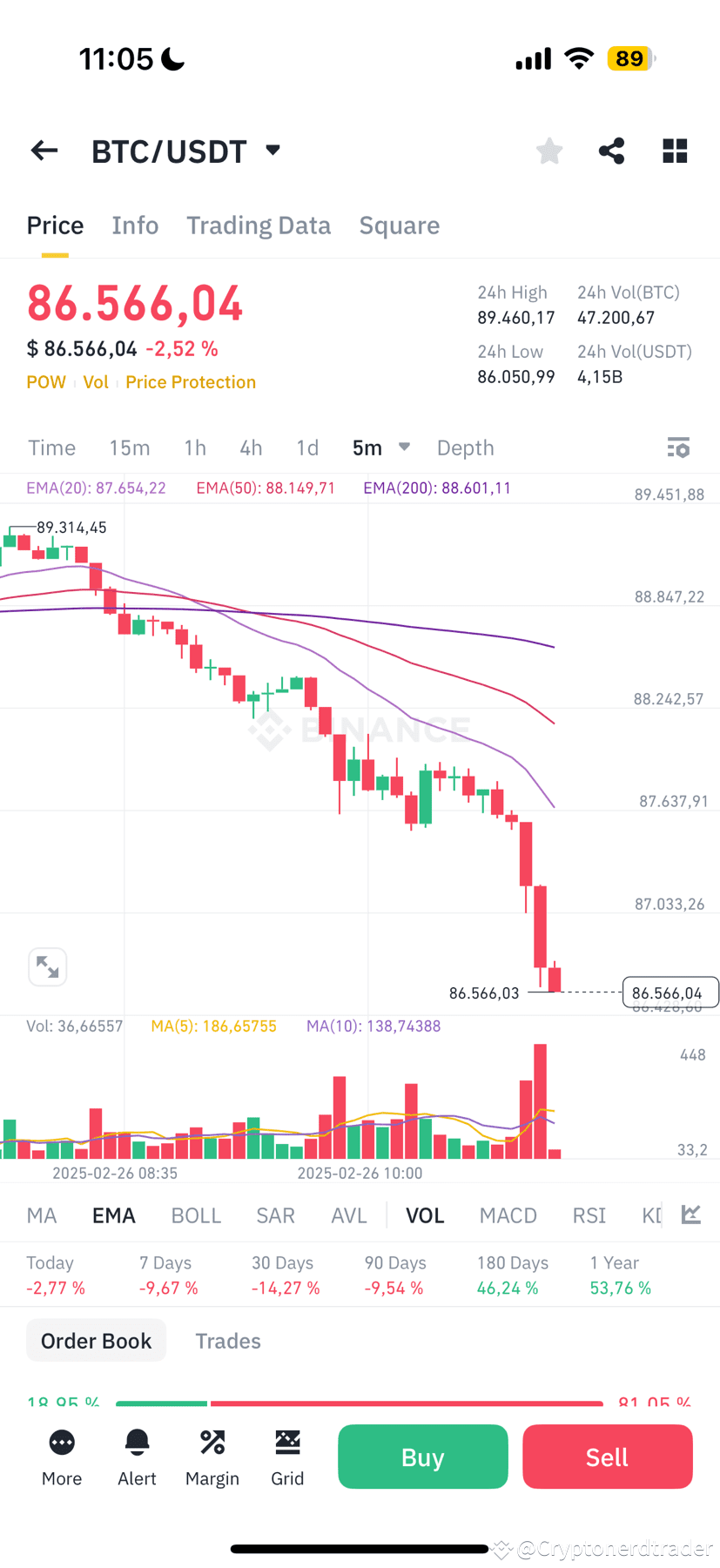 ANOTHER INCOMING DIP? #BTC HOVERING AROUND 86K SUPPORT AND # | Cryptonerdtrader on Binance Square