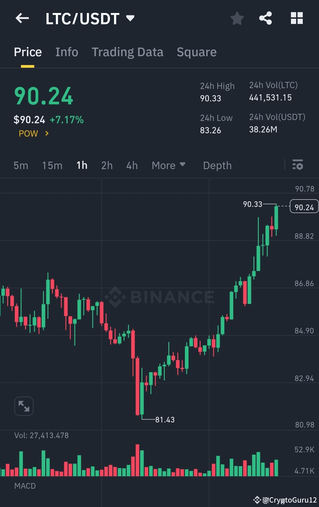 $LTC /USDT – Bullish Run Breaks Past Key Resistance! LTC ha | CryptoGuru12 on Binance Square