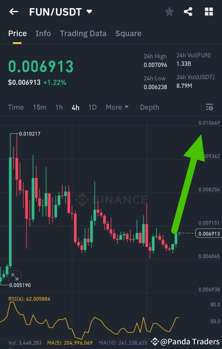 $FUN Trade Plan 📈 Entry Zone: $0.006720 – $0.007140 ⛔ S | Panda Traders on Binance Square