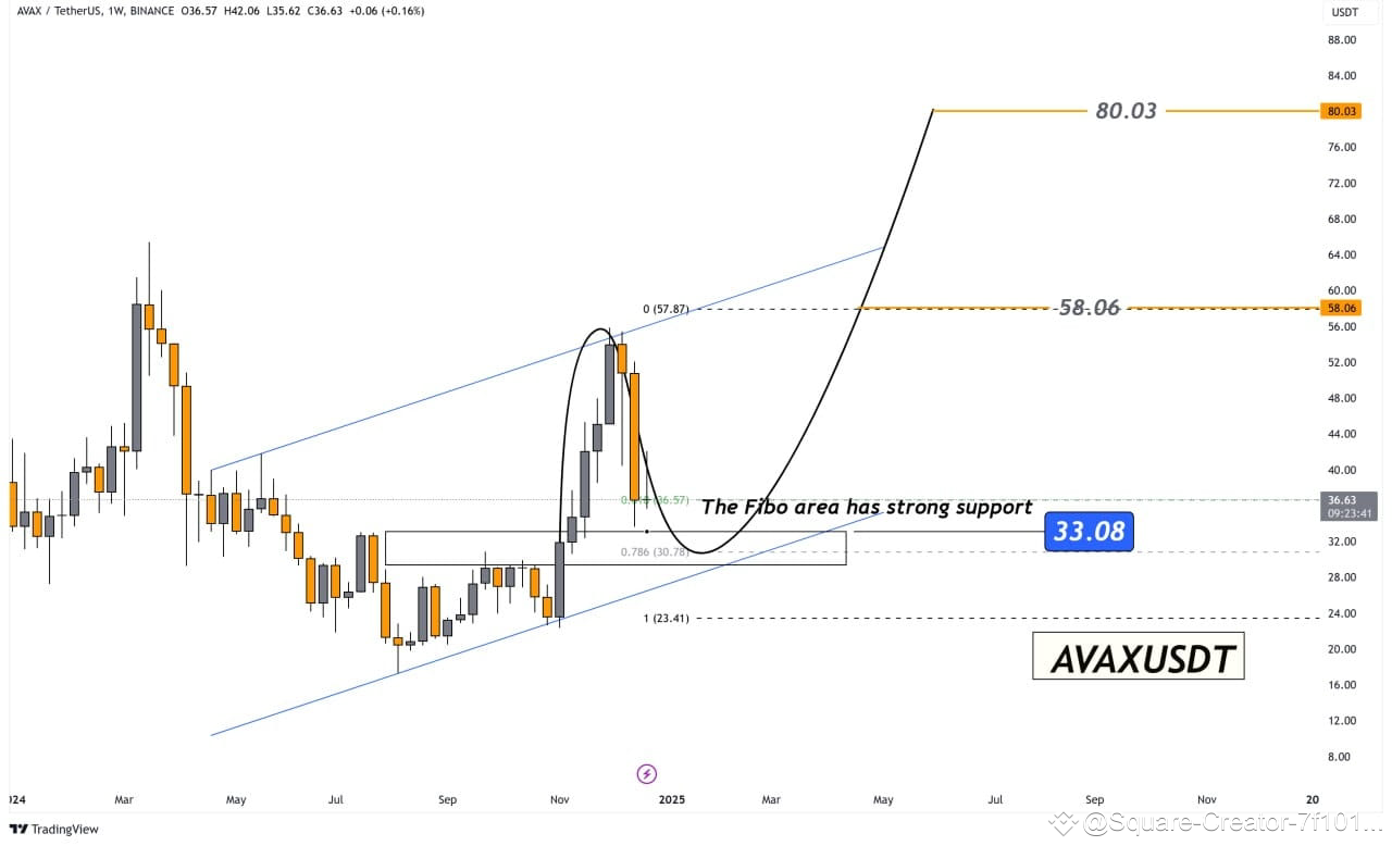 $AVAX/USDT Technical Analysis: #XVAXThe 0.786 Fbonacci level | AMANDA BELLA on Binance Square