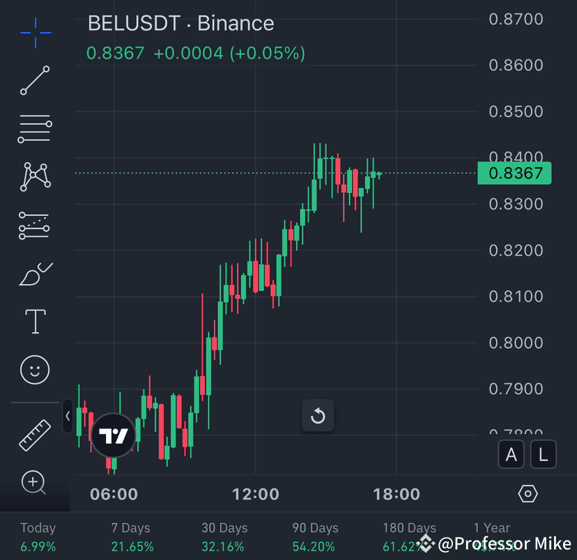 $BEL /USDT – Bullish Momentum Gaining Strength 🔥💯 Current | Professor Mike on Binance Square