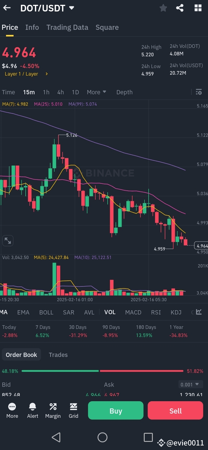 $DOT /USDT Polkadot is down 4.48%, testing critical suppor | evie0011 ...