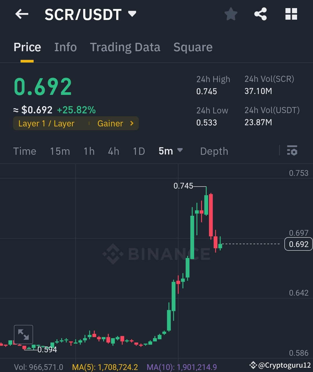 🚨 $SCR /USDT TRADE ALERT ON 5-MIN CHART 🚨 Overview: SCR/U | Cryptoguru12 on Binance Square