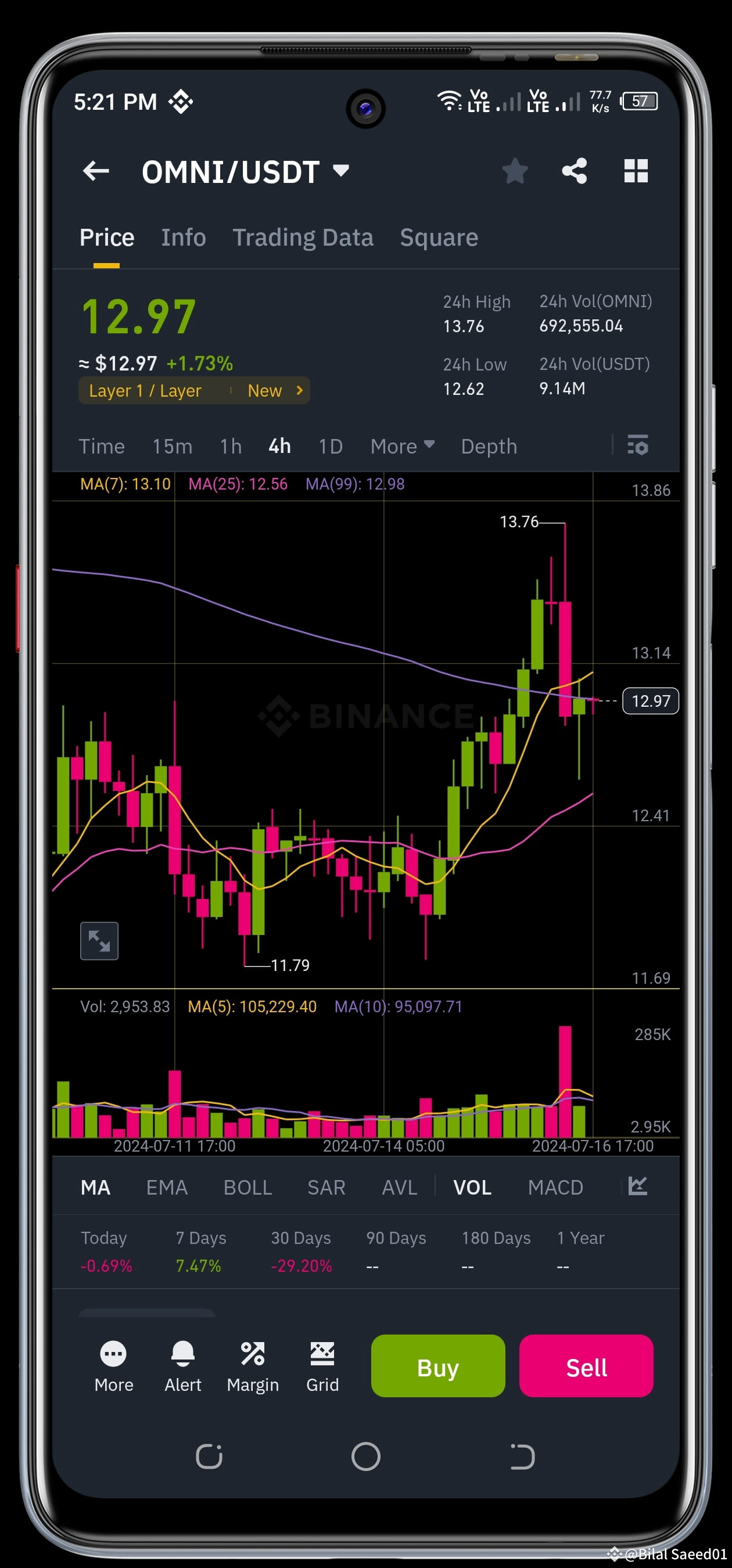 $OMNI Over the past four hours, OMNI/USDT has seen active | Bilal Saeed01 on Binance Square