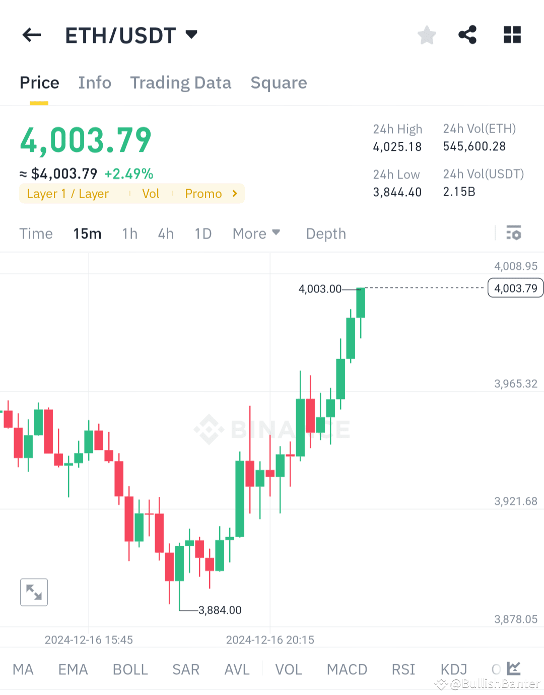$ETH hit $4000 – BULLS DRIVE ETH PAST $4,000 WITH MOMENTUM | BullishBanter on Binance Square