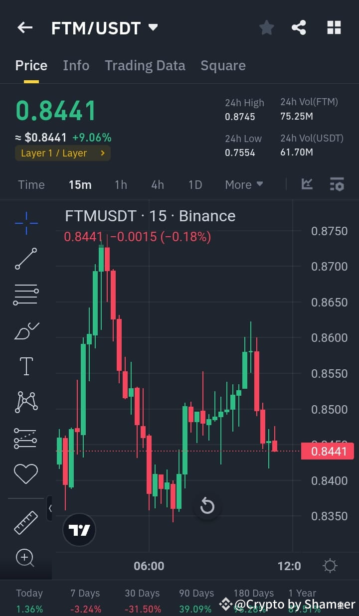 📊 $FTM / USDT Market Outlook: Bullish Breakout or Reversal | Crypto by Shameer on Binance Square
