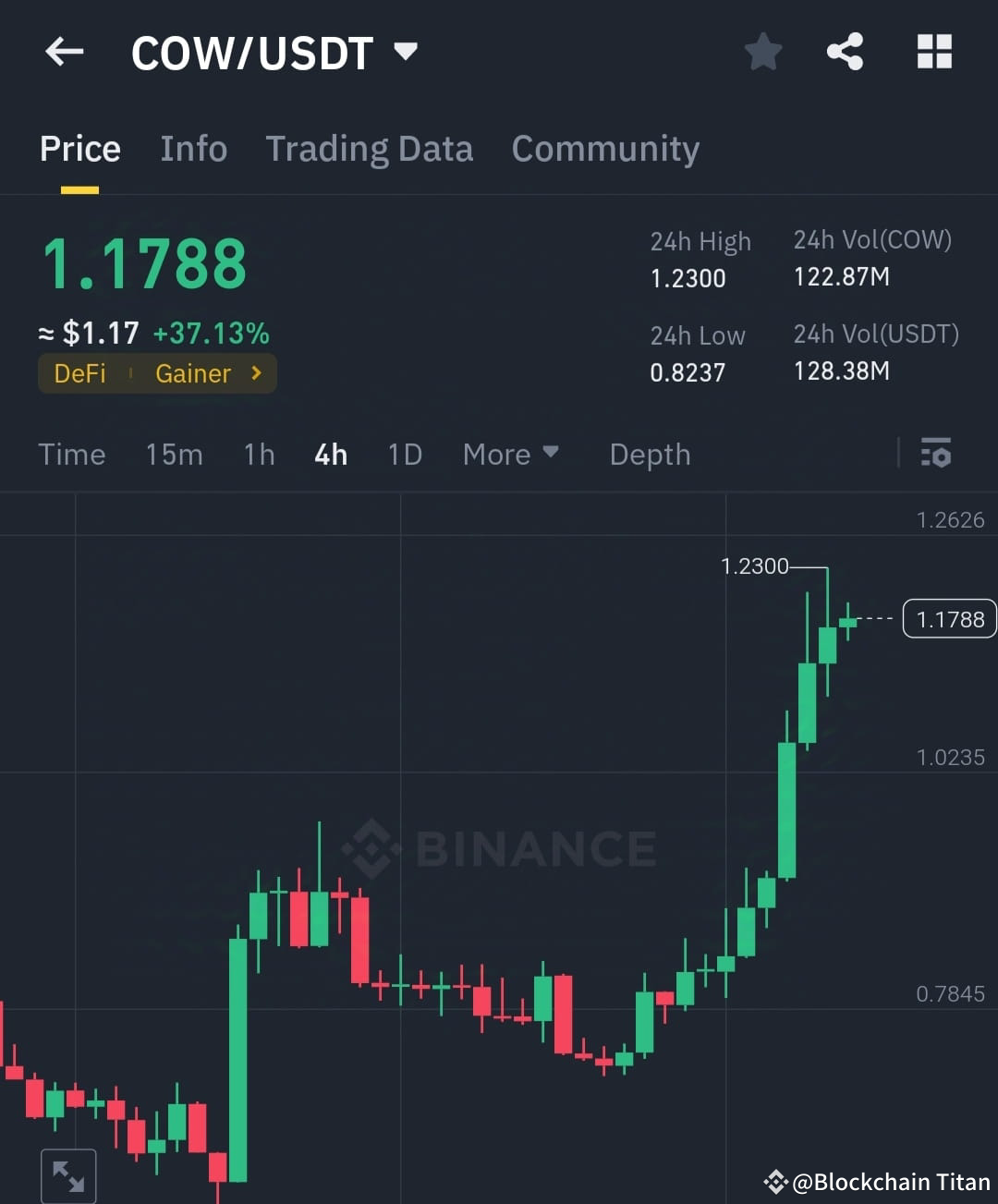 🚨 $COW /USDT BREAKOUT WATCH – HUGE POTENTIAL MOVE INCOMING! | Blockchain Titan on Binance Square
