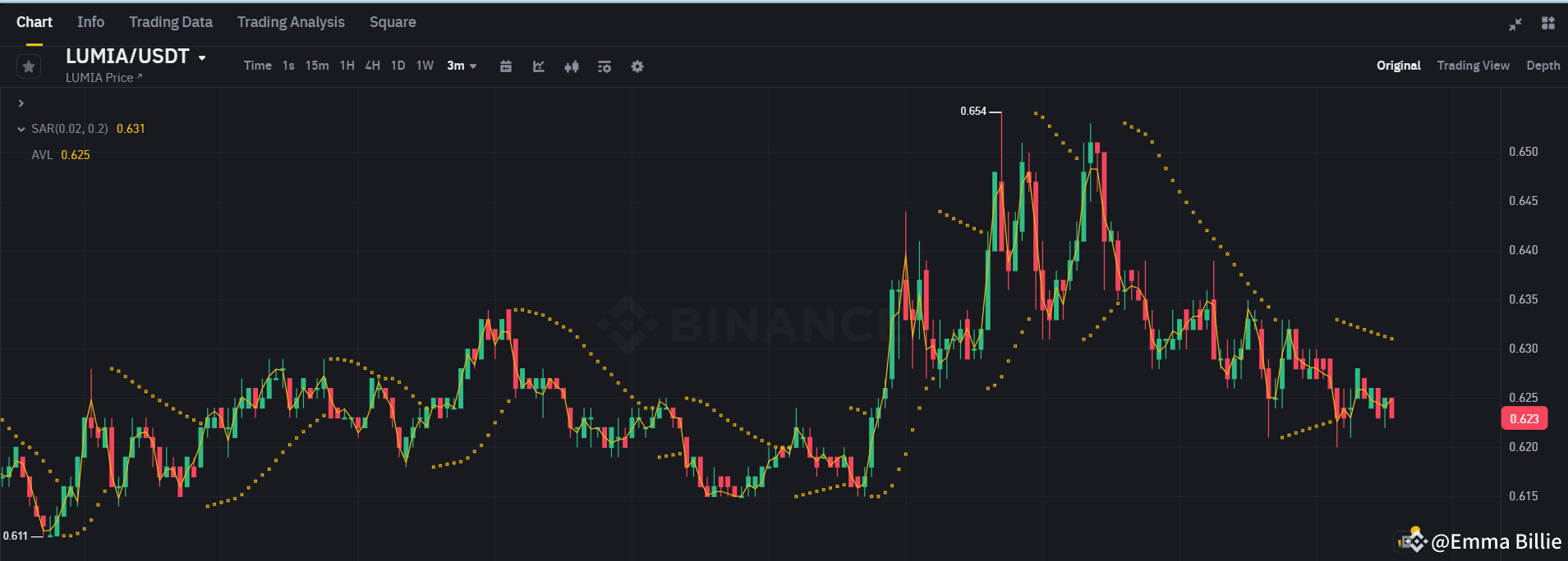 $LUMIA 📊 LUMIA/USDT Market Analysis: Downtrend with Possi | Emma Billie on Binance Square