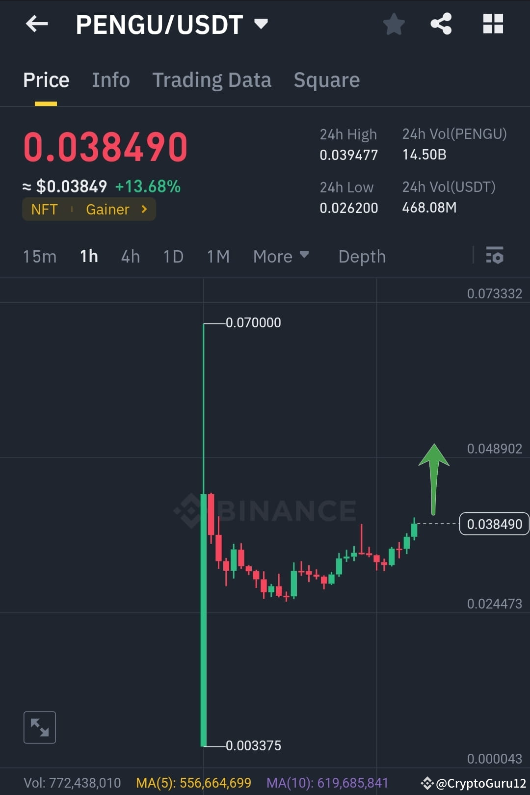 $PENGU /USDT – Potential Reversal Entry Zone: $0.0350 - $0. | CryptoGuru12 on Binance Square
