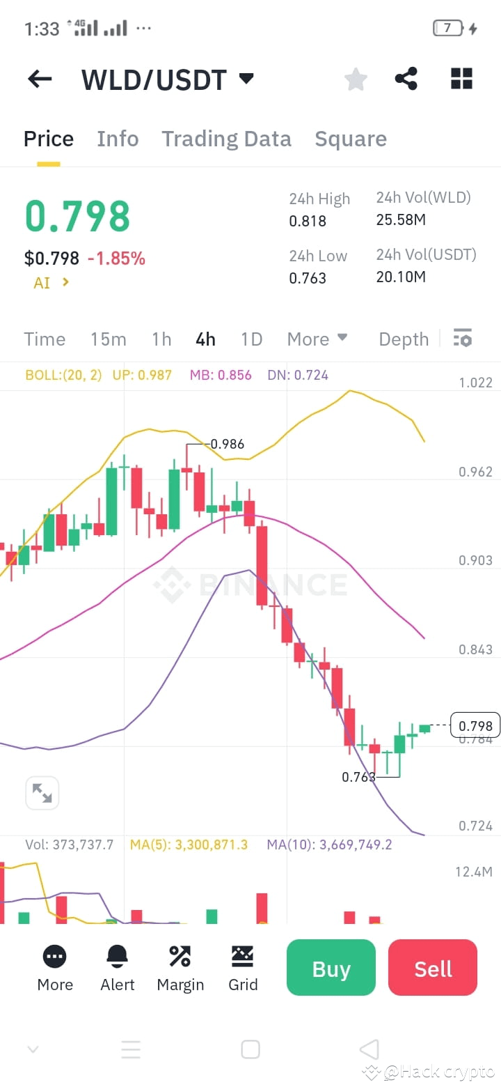 Important $WLD update $WLD coin is at the Lowest price . | Hack crypto ...