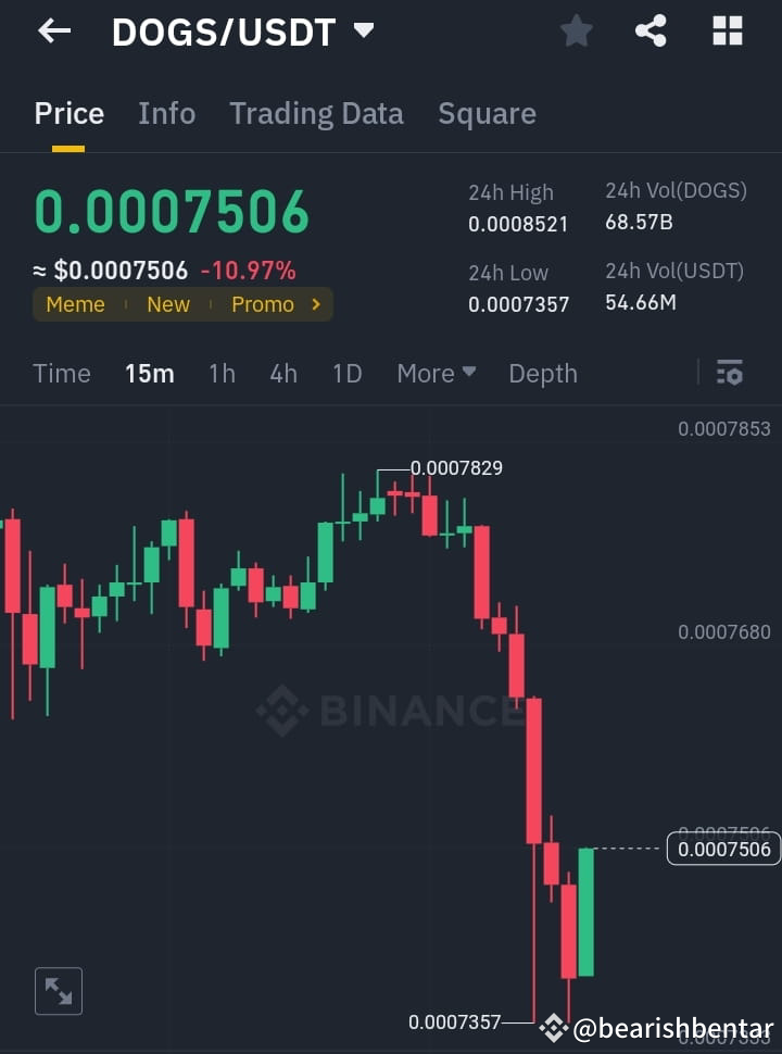 The technical analysis of the $DOGS /USDT pair shows a signi | bearishbentar on Binance Square