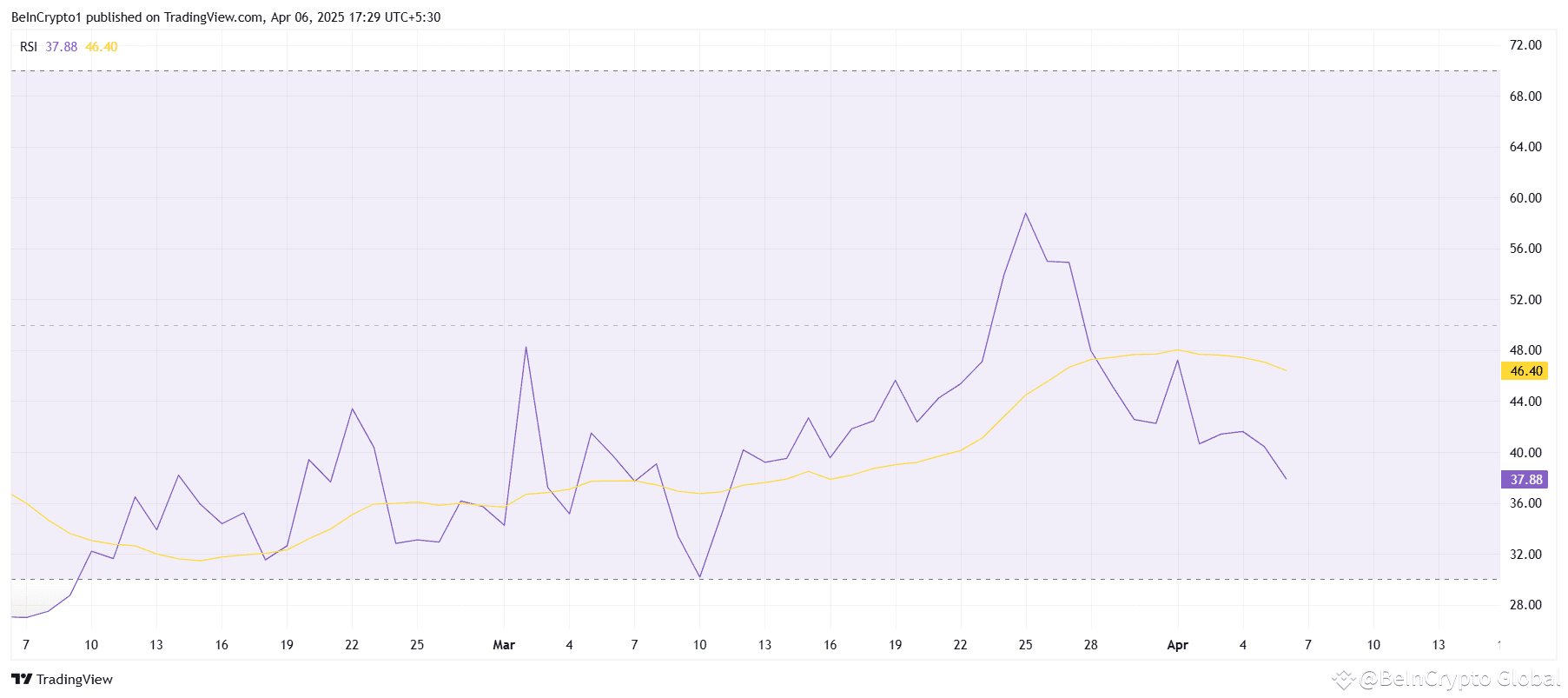 Avalanche (AVAX) Price Stuck Below $20 as Bearish Cues Prevent a Strong Rebound | BeInCrypto ...
