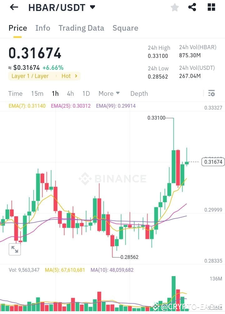 $HBAR $HBAR 🦅🦅🦅 👇🔥👇 The $HBAR /USDT pair is experie | CRYPTO-EAGLE on Binance Square