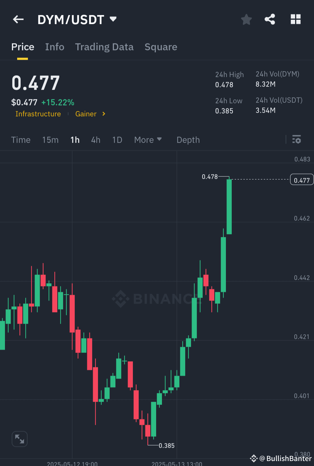 $DYM /USDT ROCKETS HIGHER – TARGET SMASHED Another solid wi | BullishBanter on Binance Square